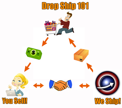 What is Dropshipping About?